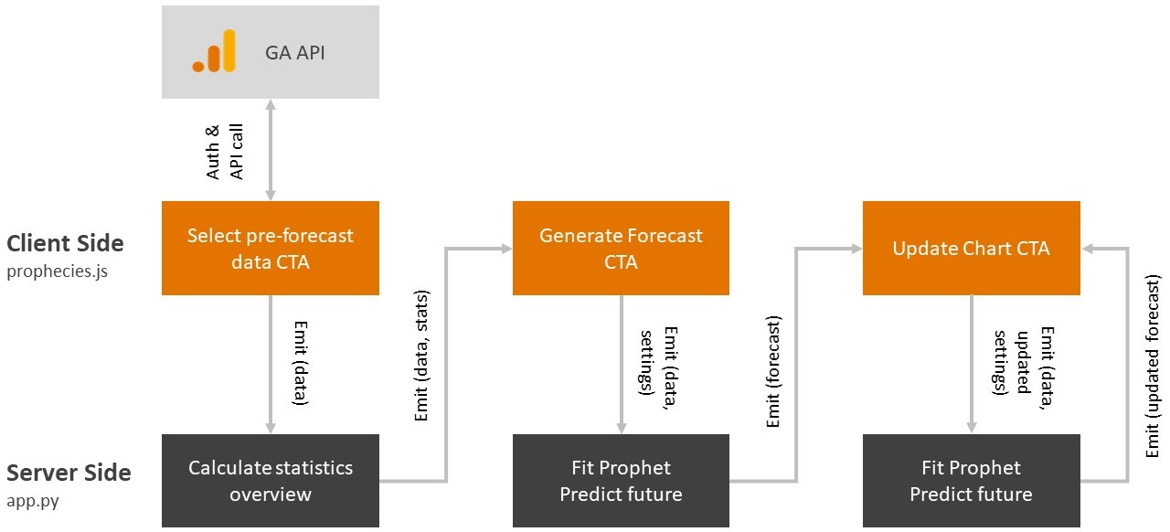 GitHub - alsjohnstone/prophecise: A web app that leverages Facebook ...